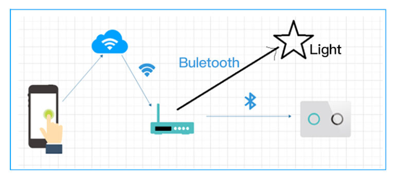 Bluetooth Smart Lighting - Nerius